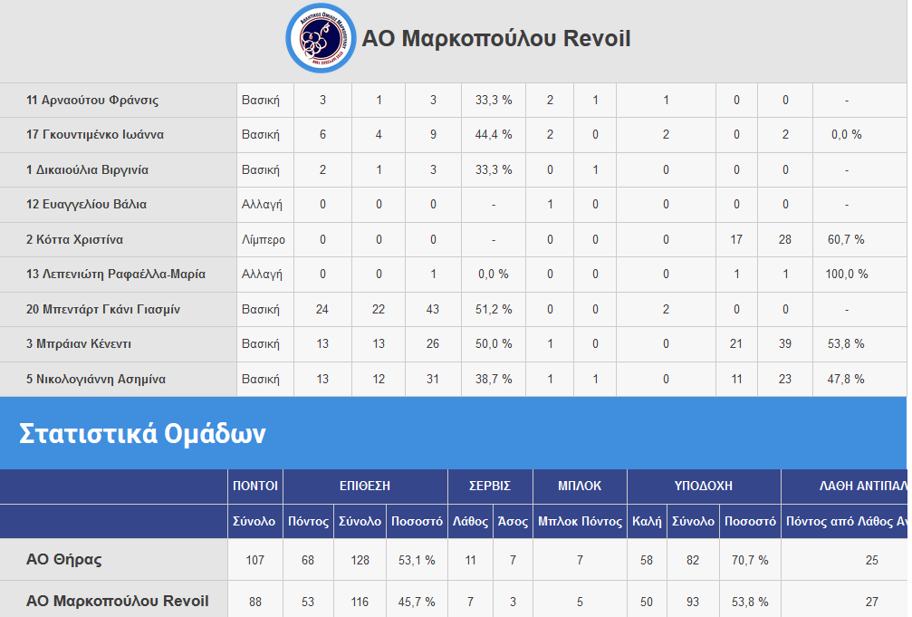 Volley League Γυναικών (3η αγωνιστική): Α.Ο. Θήρας - Α.Ο. Μαρκοπούλου ...
